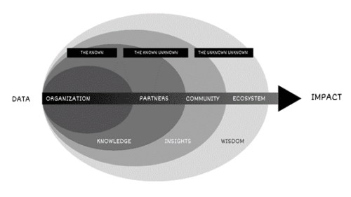 Beyond Interactions: Sustaining and Sharing Collective Wisdom | TechGraph