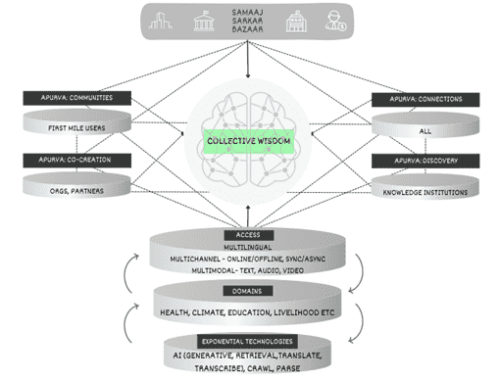 Beyond Interactions: Sustaining and Sharing Collective Wisdom | TechGraph