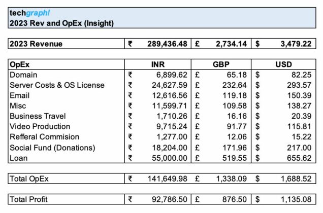 TechGraph Reports Robust Financials for 2023, Plans Strategic Expansion ...